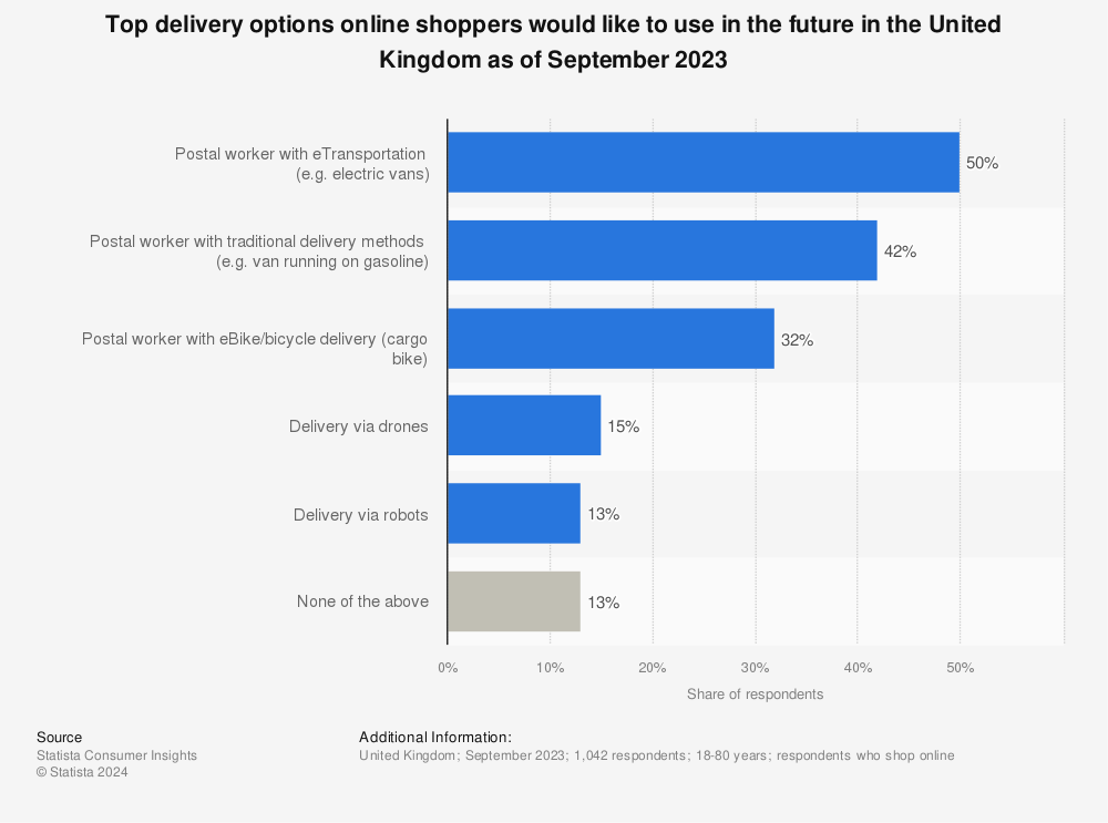 Sustainable delivery: a data-driven overview in the UK market