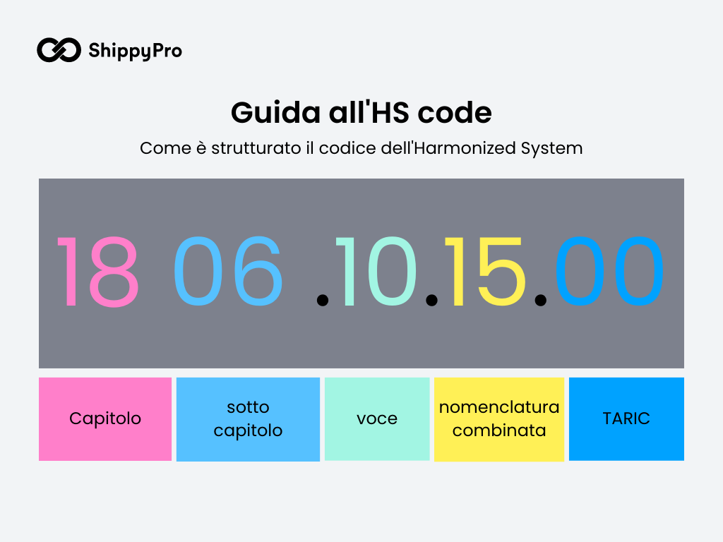 Guida all'HS Code: Cos'è e come funziona