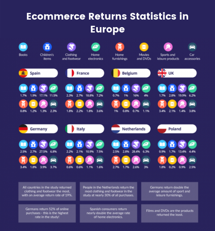Ecommerce returns: useful statistics and data to avoid them - ShippyPro